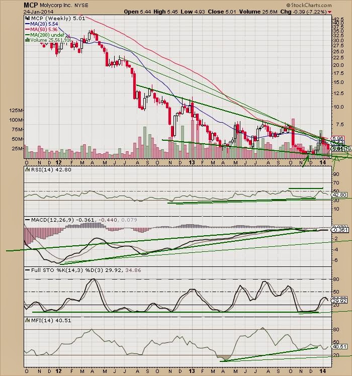 MCP Molycorp Weekly and Daily Charts Falling Wedges Gap - Bitcoin Achieve