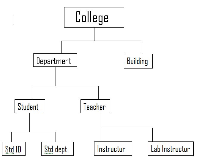 Relational Database Management system: Explain Database model & it's ...