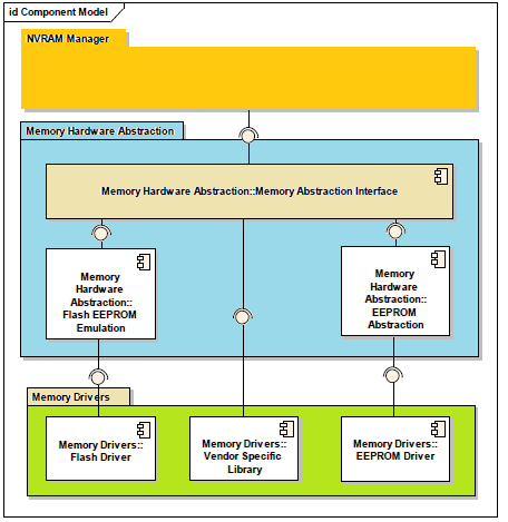 Memory Abstraction (MemIf) in AUTOSAR