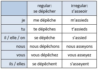 Mark Learns French!: Reflexive Verbs