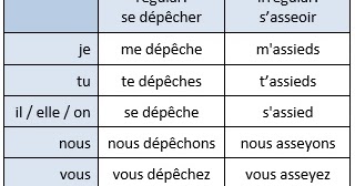 Mark Learns French!: Reflexive Verbs