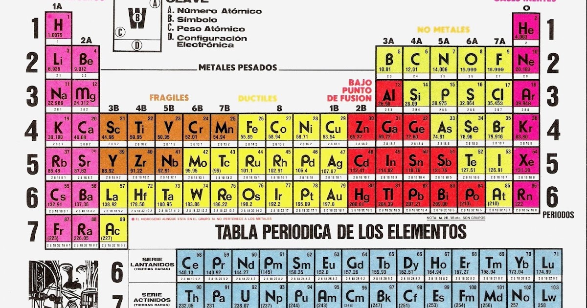 QUIMICA: TABLA PERIODICA