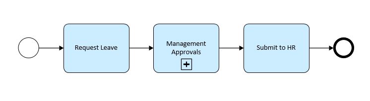 BPMN 2.0 guide: Activities | Sharing my Interests...