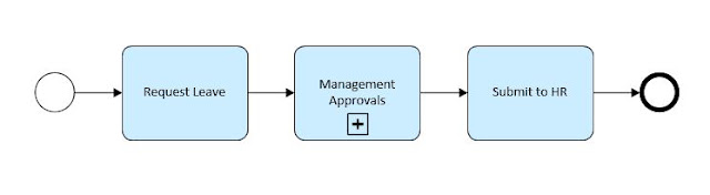 BPMN 2.0 guide: Activities | Sharing my Interests...