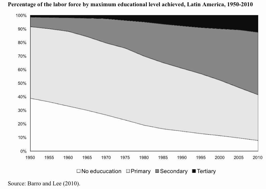 UDADISI: Graph of the day: Education in 16 Latin American countries