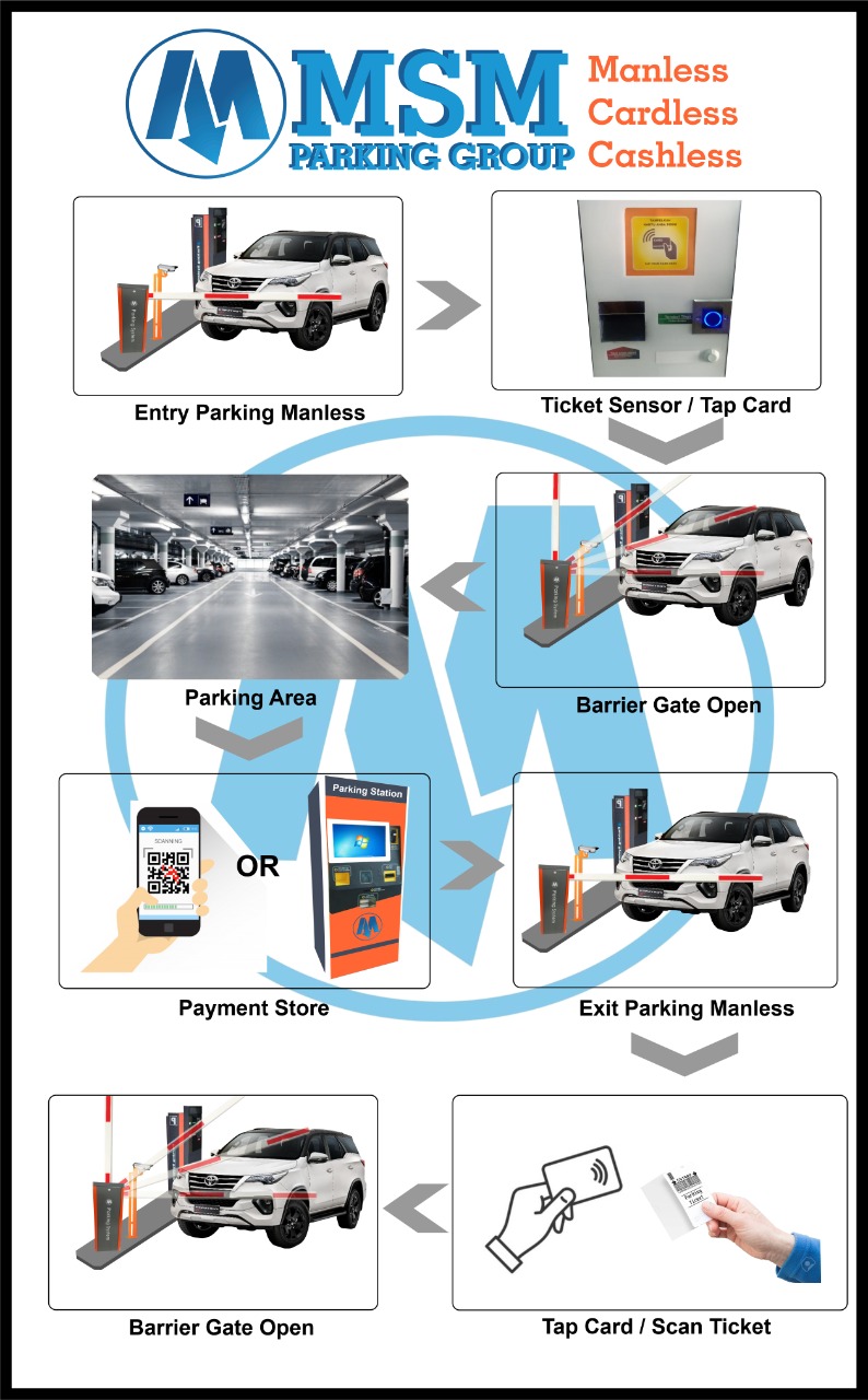 Sistem Parkir Nontunai dan Touchless - Palang Parkir Bandung Sistem Parkir Nontunai dan Touchless - Palang Parkir Bandung