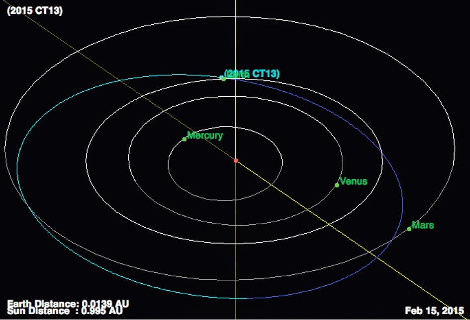 Sciency Thoughts: Asteroid 2013 CT13 passes the Earth.