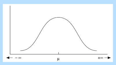 Apa itu distribusi normal ?, Mata kuliah Statistik dan Probabilitas ~ IQRA
