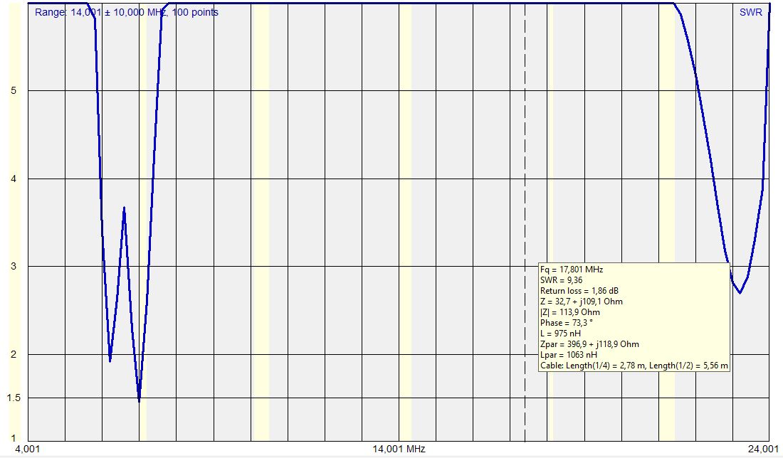 Amateur Radio Station LA7DHA: Troubleshooting my 20-40 meter trap antenna..