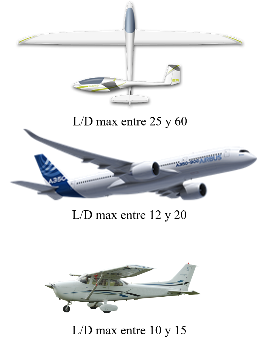 La relación L/D