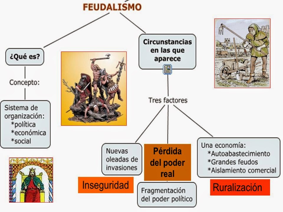 BUSCANDO.: El Sistema Feudal. Grados 8º.