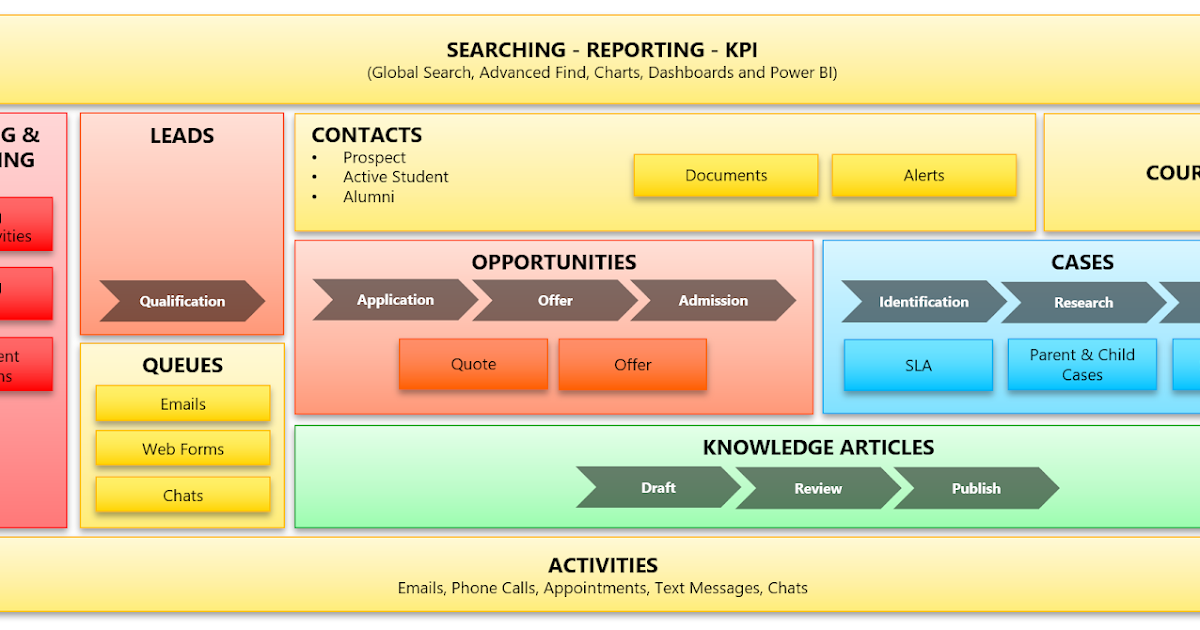 Model your Dynamics 365 Solution (Part 3) - Conceptual Diagram
