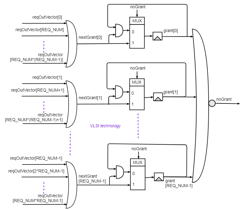 [Arbiter] Bài 4 - Bộ phân xử Round Robin kết hợp mức ưu tiên ~ VLSI ...