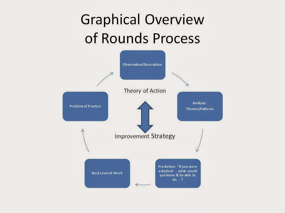 Saturday Morning Coffee and Common Core: An Inquiry Process to Improve ...