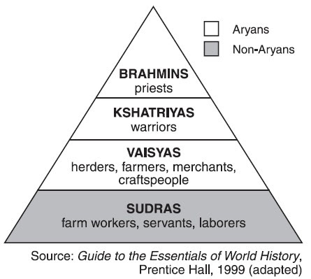 Caste System in India: Origin, Features, and Problems