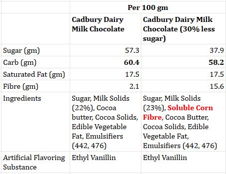 Cadbury Dairy Milk Chocolate 30% less sugar review ~ Anuradha Sridharan