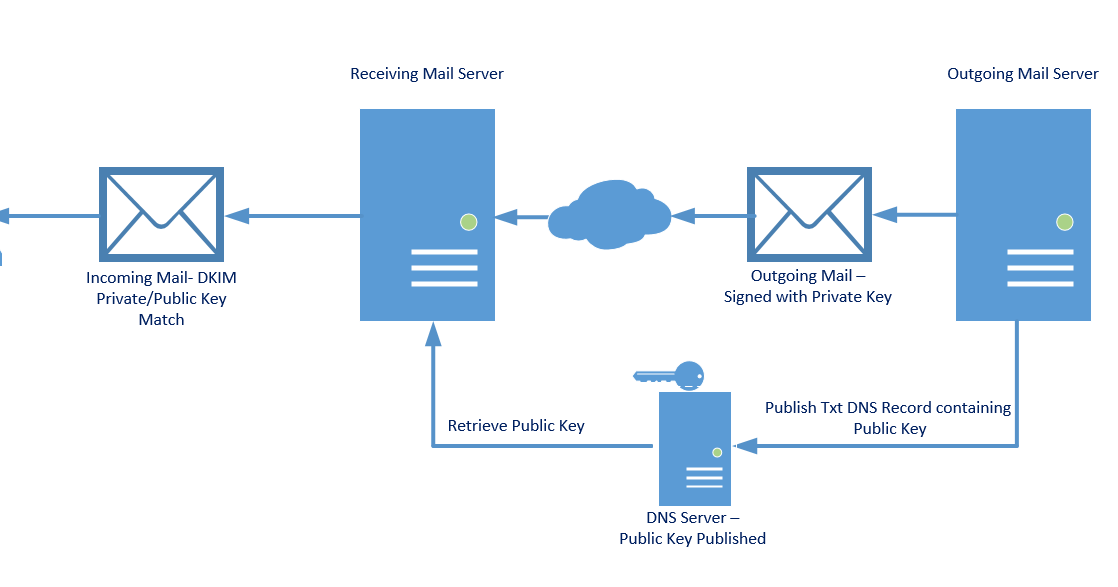 ChronicBit - An Engineers blog: Configuring DKIM using Windows DNS and ...