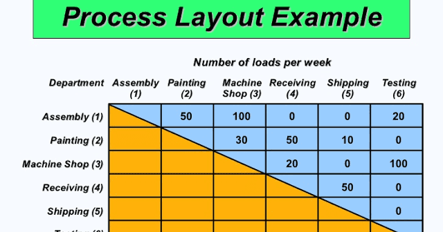 Process layout and Fixed position Layout
