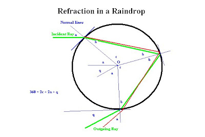Physics Questions: Why do rainbows form?