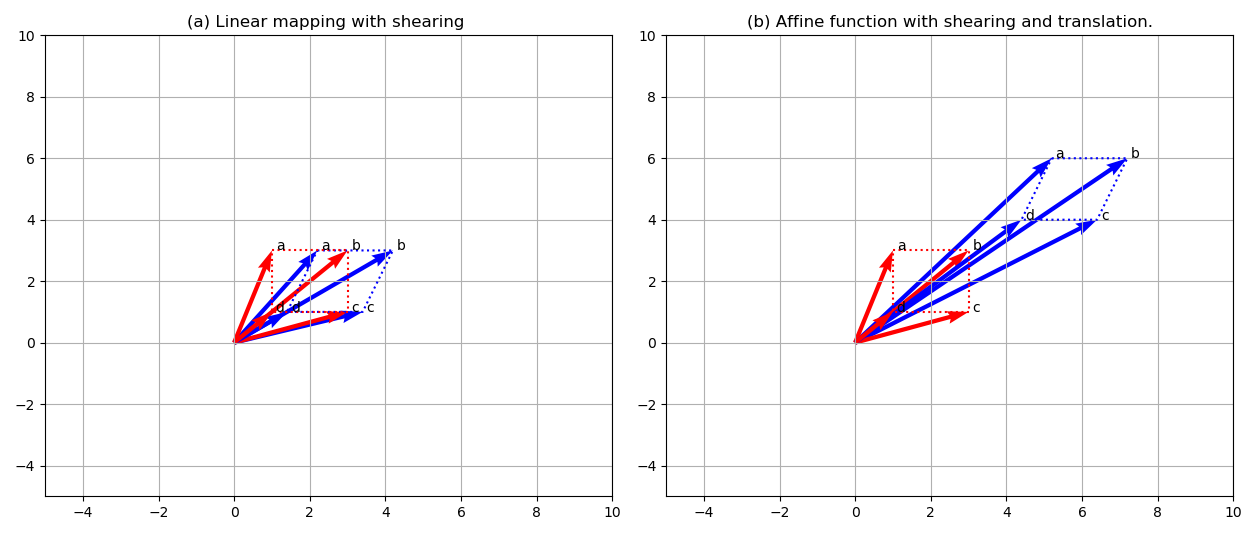 Basic linear algebra : Linear mapping