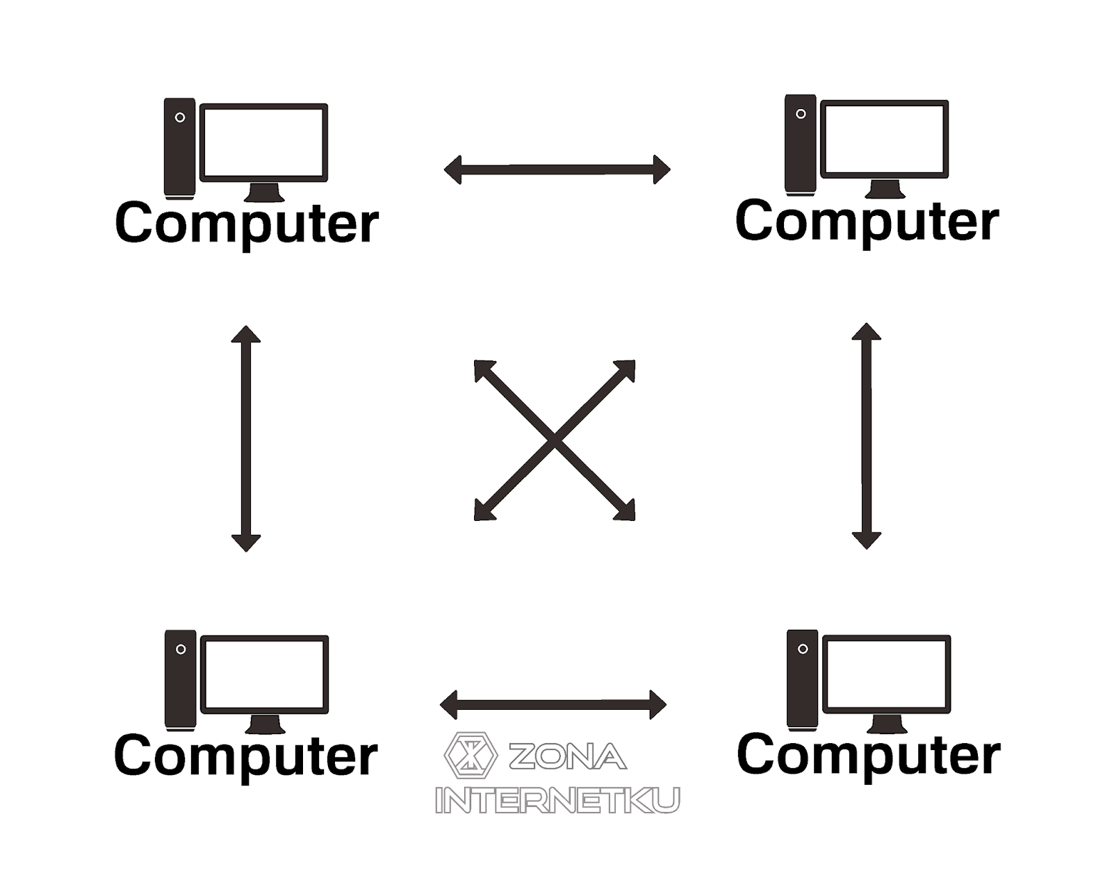 Memahami Konsep Pengertian Jaringan Peer To Peer Dan Client Server ...