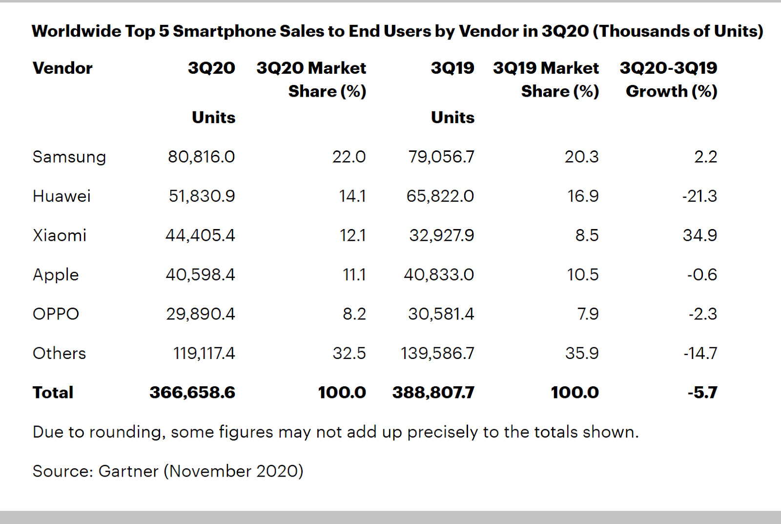 In Global Smartphone sales, Apple goes down to the fourth position