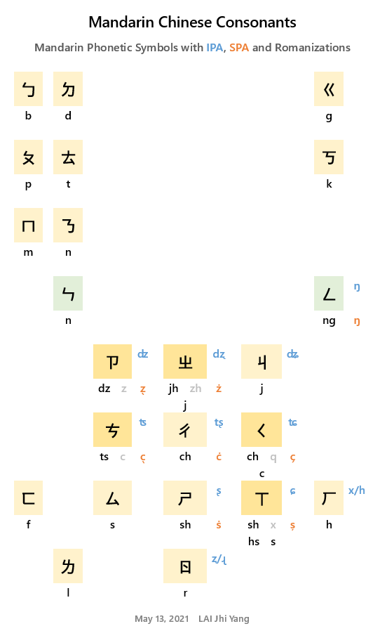 International Phonetic Alphabet, IPA‧ Voice Onset Time, VOT‧ and Simple ...
