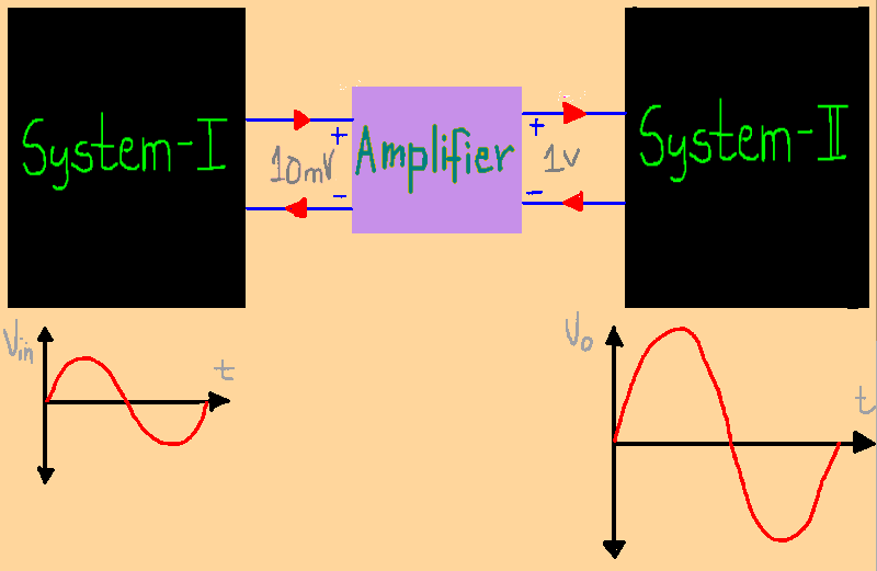Common Emitter Amplifier Designing