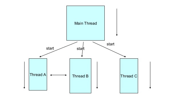 Threading in C