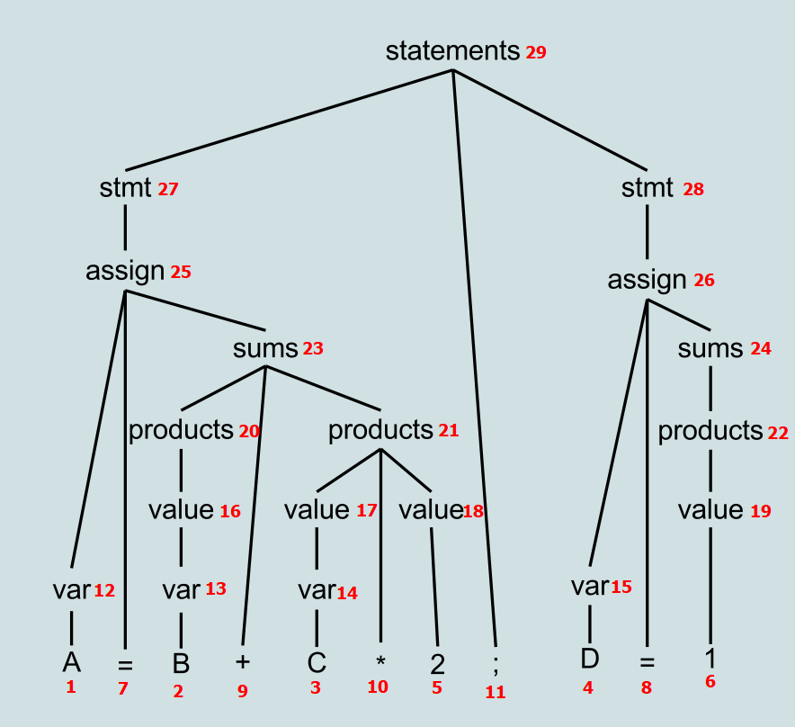 Lexana Bottom Up Parser Based On Regular Expressions