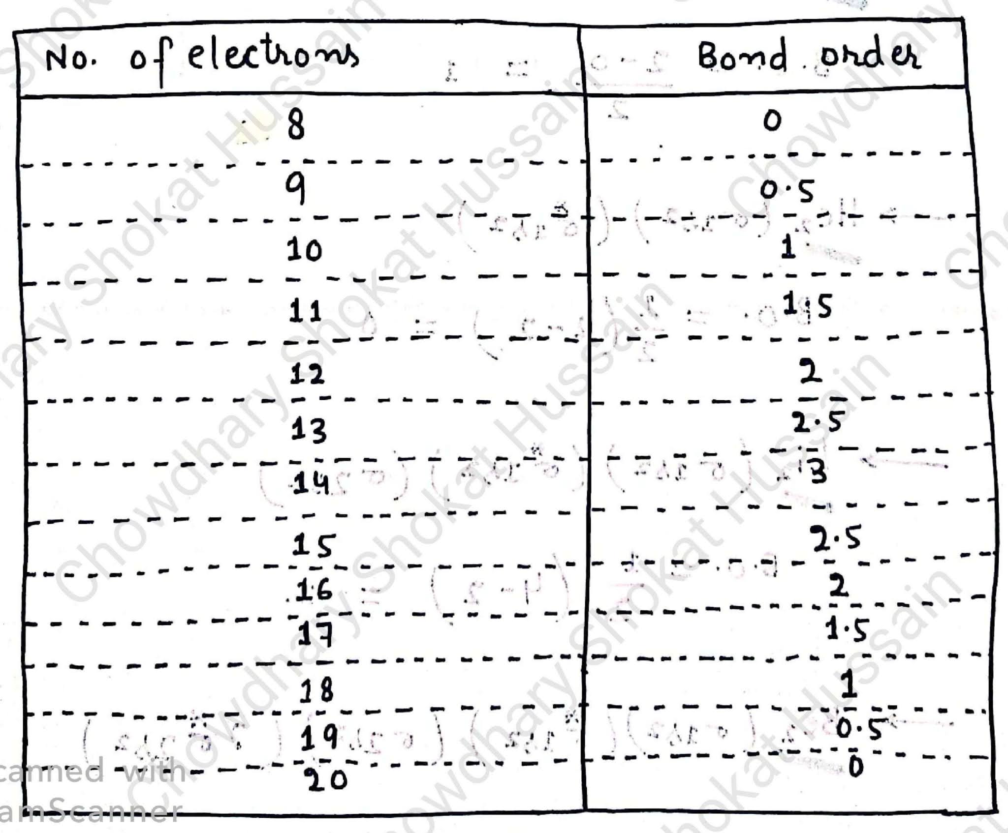 How to calculate bond order?
