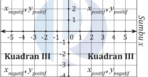 Sistem Koordinat Cartesius | Kumpulan Rumus