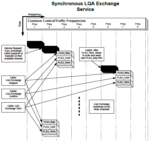 3G-ALE, 2-Way Link Quality Analysis (“LQA Exchange”) example | diario ...