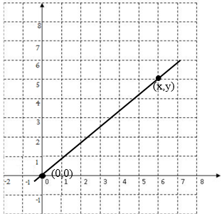 Materi Pendidikan Gradien Garis Yang Melalui Titik (0,0) dan (4,12 ...