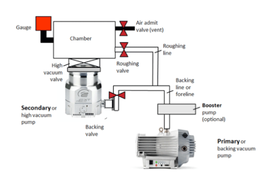 An Introduction To Vaccum Pump Types , Selection And Application
