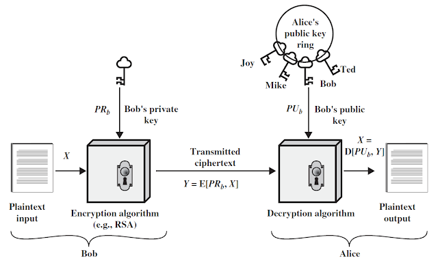 Chirag's Blog: What is asymmetric key cryptography | Elements of ...
