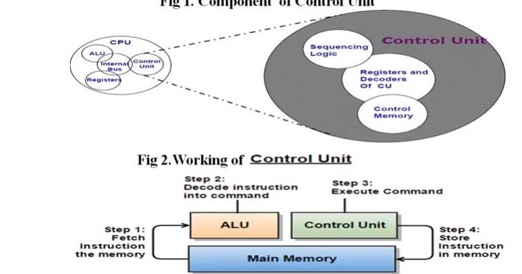 Design of Control Unit
