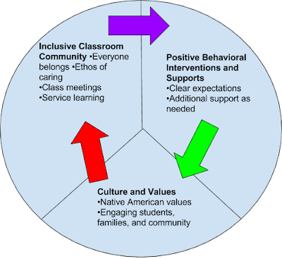 A Dummy's Guide to Multicultural Education: Classroom Environment
