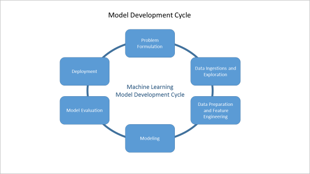 Model development | Junior 4 Data Scientist