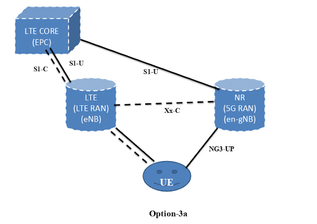 5G Deployment Option-3/3a/3x