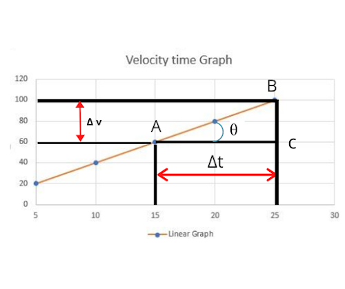 Velocity Time Graph
