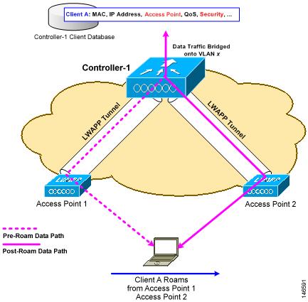 Wi-Fi every where: How Roam , PMK caching, OKC and Pre-auth works