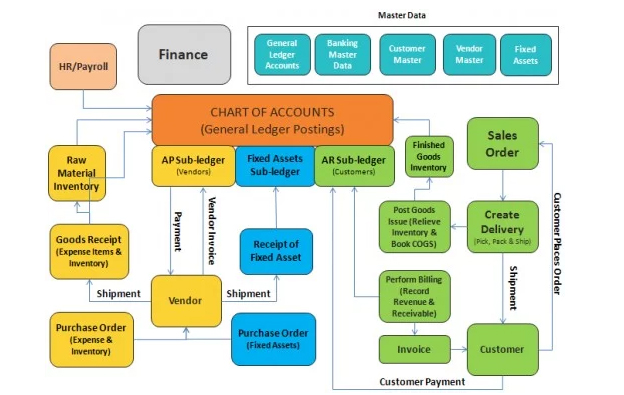 Order-to-Cash Process