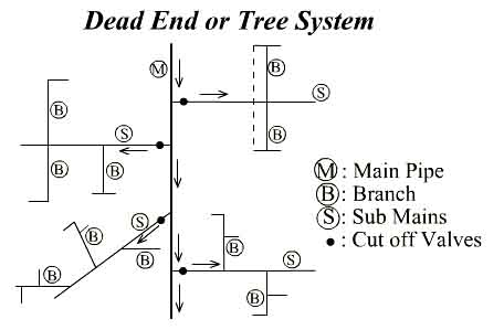 Sanitary Engineer: Types of water network systems