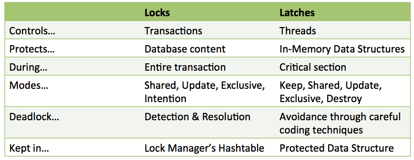 Cloud And Database Knowledge SQL Server Latch Vs Locks Cloud And Database Knowledge SQL Server Latch Vs Locks