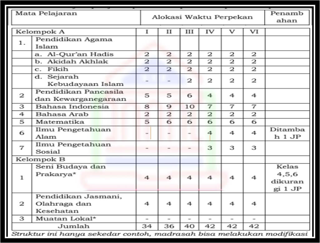 Struktur Kurikulum Madrasah Ibtidaiyah Tahun 2020/2021 Sesuai Dengan Kma Nomor 184 Tahun 2019 ...