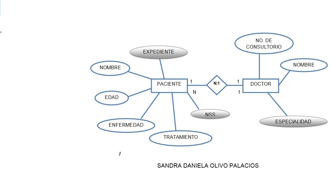 FUNDAMENTOS DE BASE DE DATOS: DIAGRAMA ER