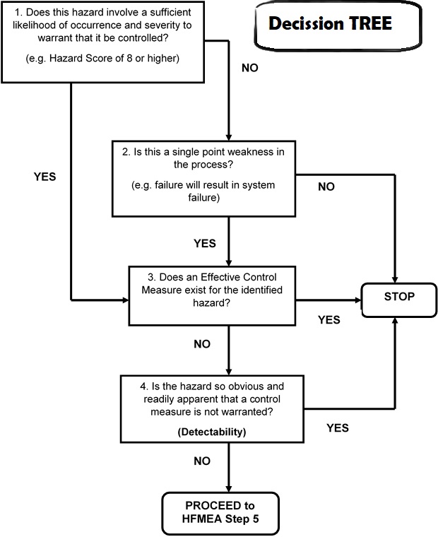 HEALTHCARE FAILURE MODE AND EFFECT ANALYSIS | QS Heathcare