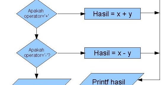 CONTOH ALGORITMA DAN FLOWCHART KALKULATOR - TEGUH PUJARSONO BLOG