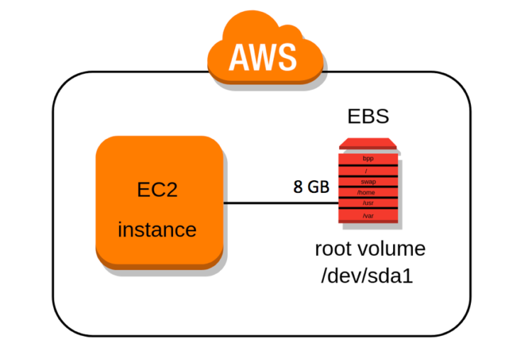 AWS Storage Option - MY AWS